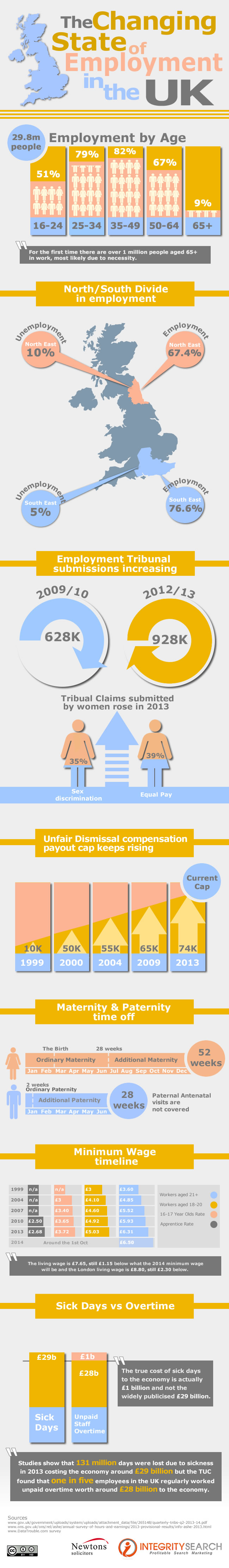 Infographic: The Changing State of Employment In The UK 2014